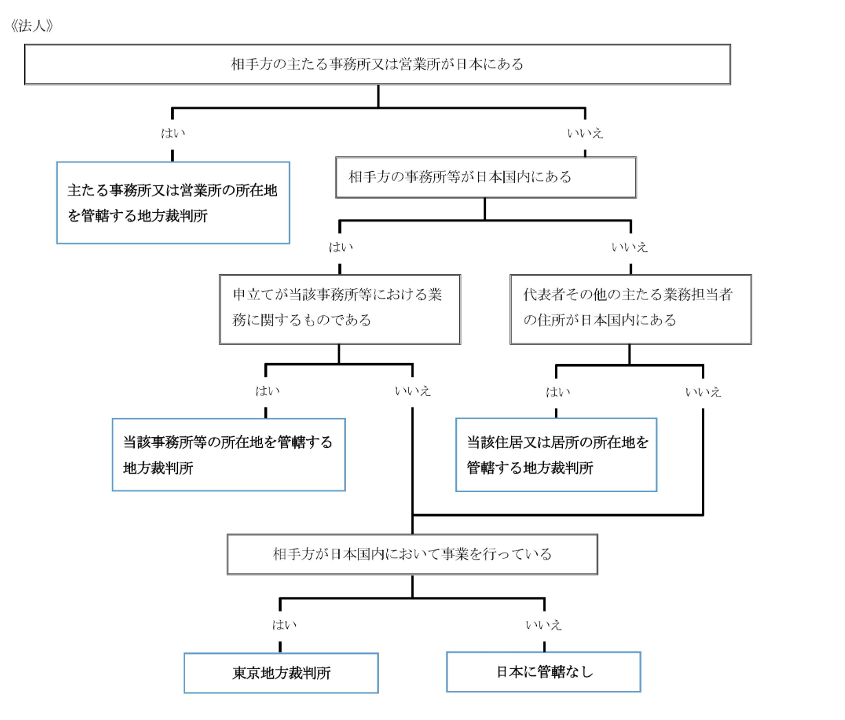 Q 発信者情報開示の申立の管轄について教えて下さい。 - 夕陽ヶ丘法律事務所 ｜ 大阪市天王寺区上本町にある法律事務所